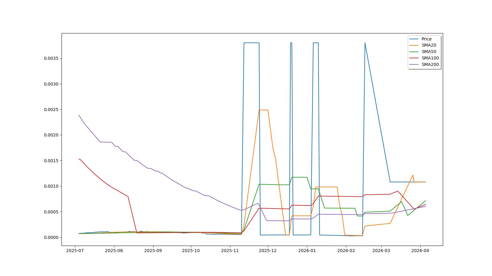 Mogul Productions Simple Moving Averages