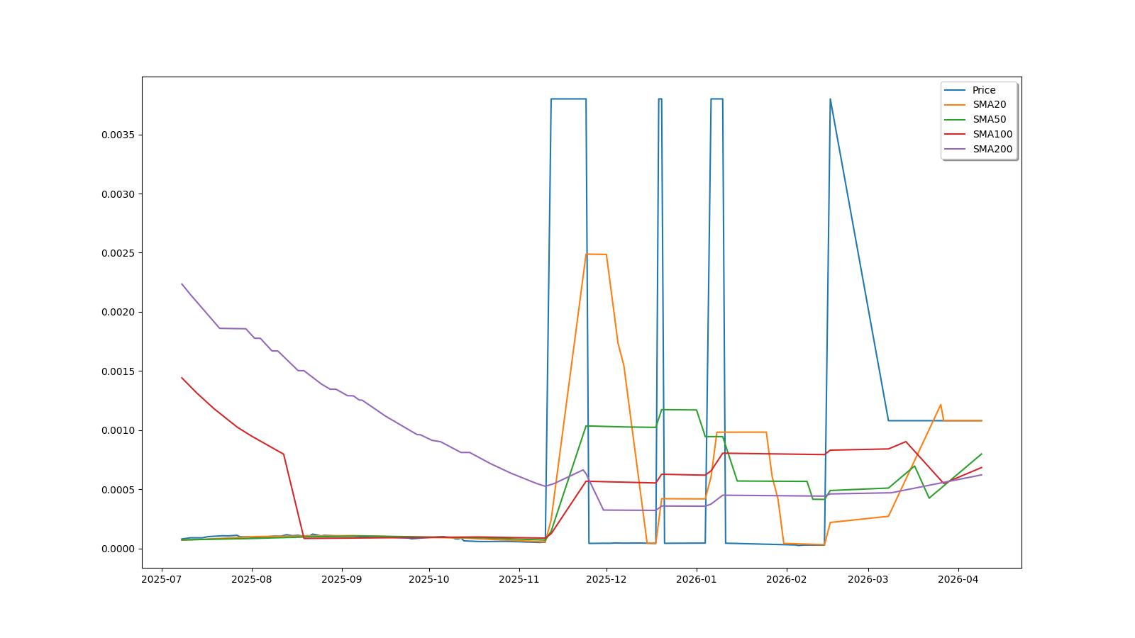 Mogul Productions Simple Moving Averages