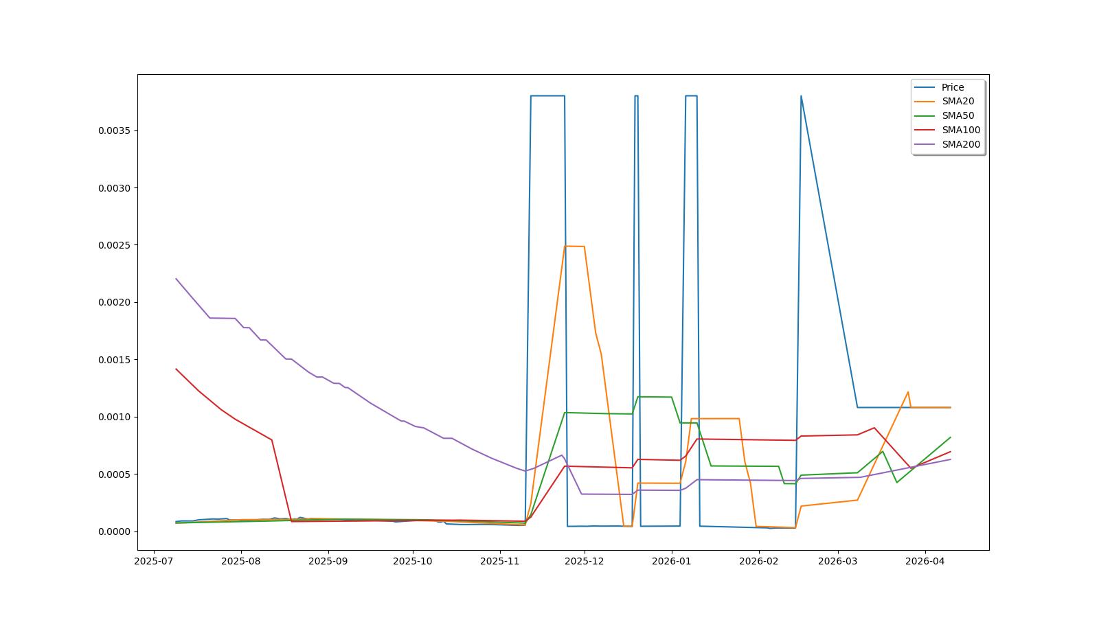 Mogul Productions Simple Moving Averages