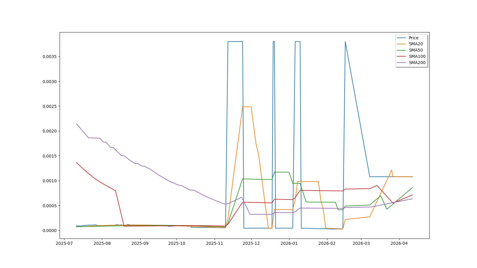 Mogul Productions Simple Moving Averages