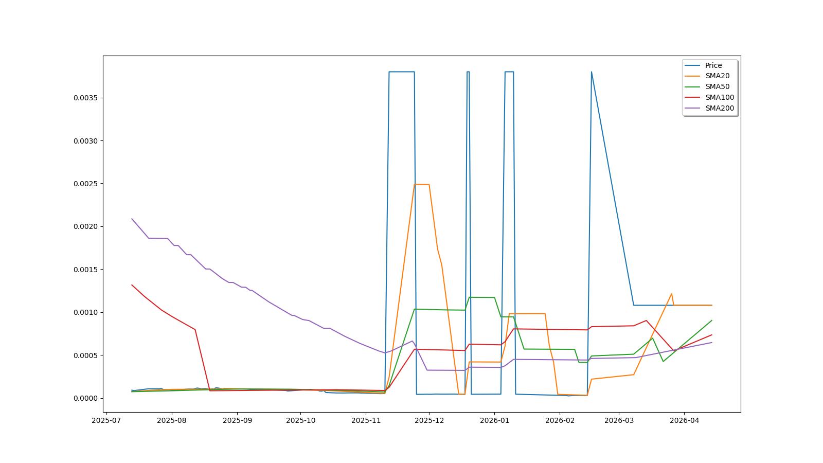 Mogul Productions Simple Moving Averages
