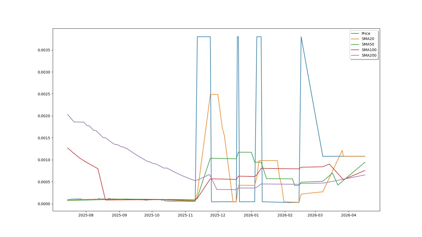 Mogul Productions Simple Moving Averages