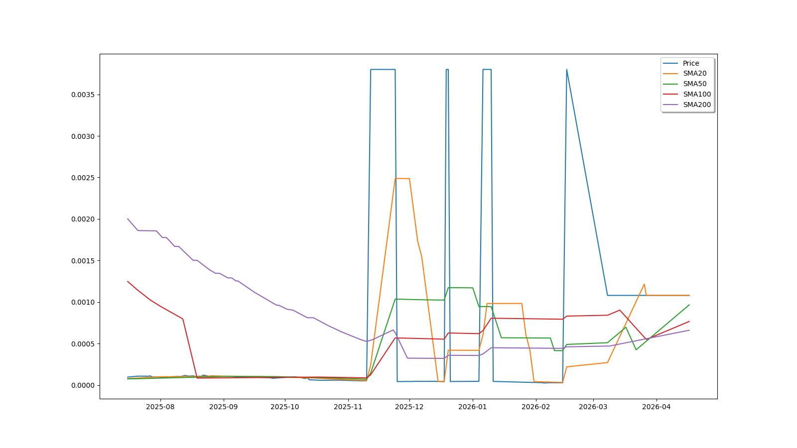 Mogul Productions Simple Moving Averages