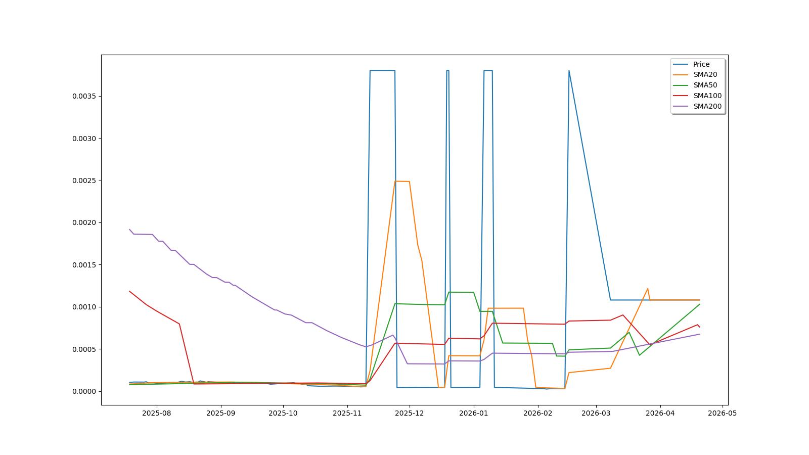 Mogul Productions Simple Moving Averages