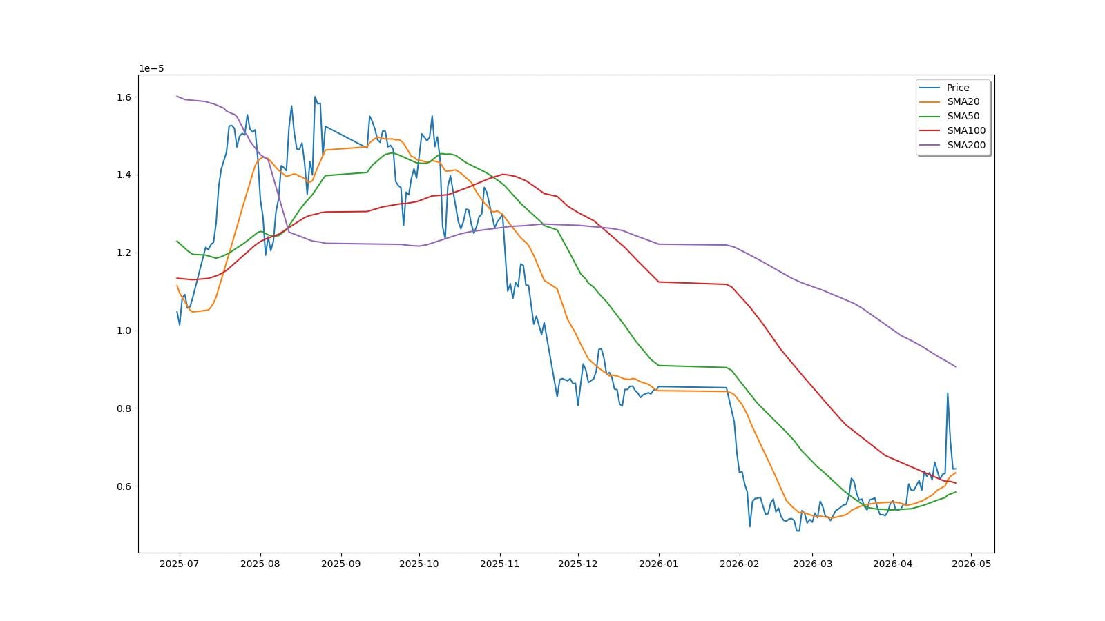 Mogutou Simple Moving Averages