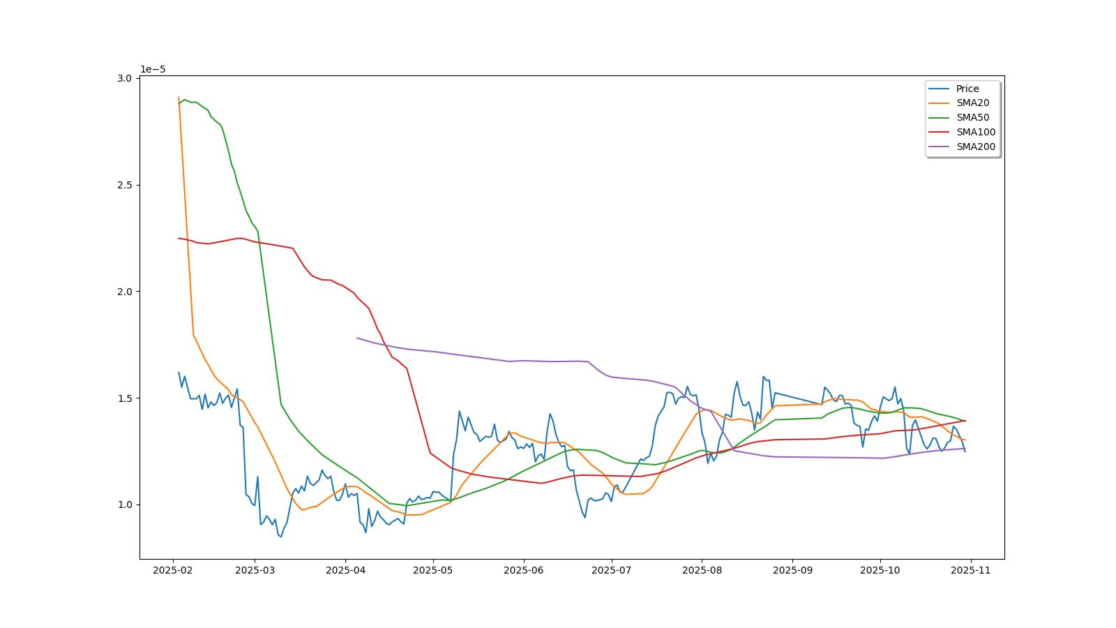 Mogutou Simple Moving Averages
