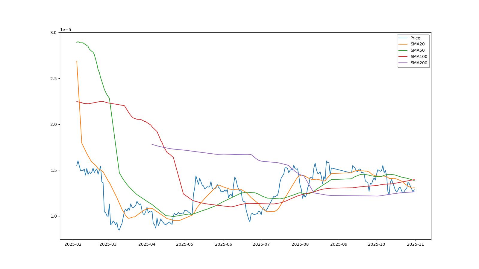 Mogutou Simple Moving Averages