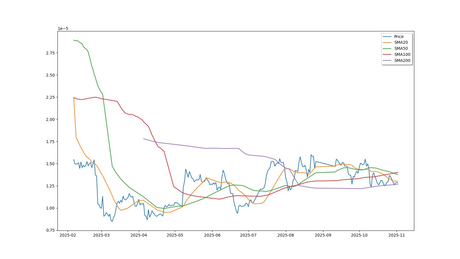 Mogutou Simple Moving Averages