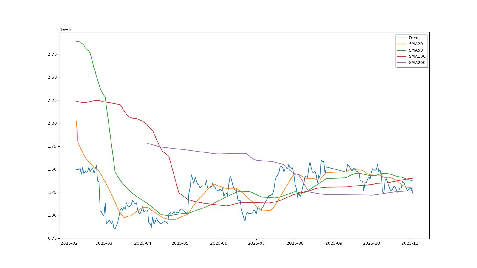 Mogutou Simple Moving Averages