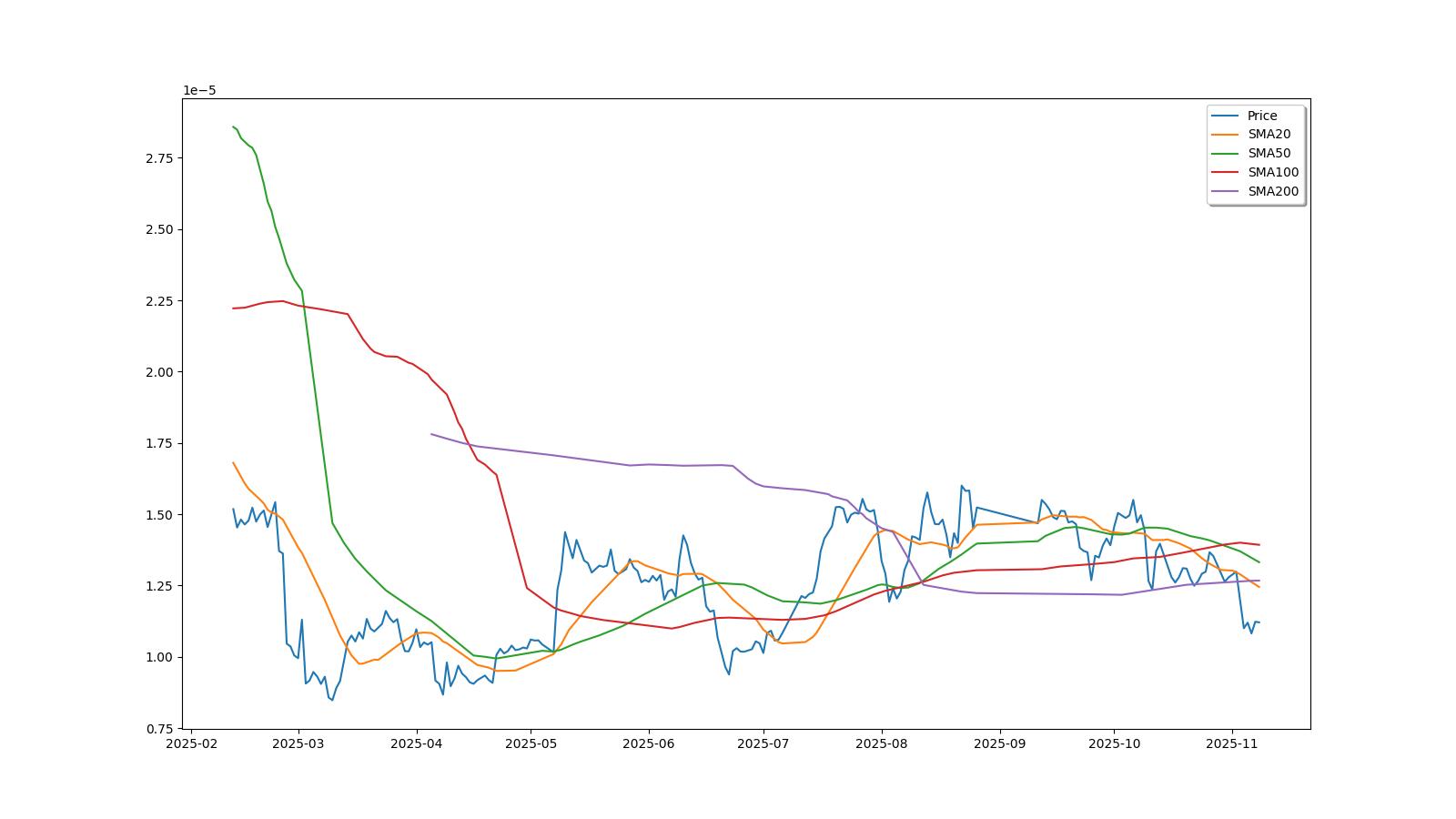Mogutou Simple Moving Averages