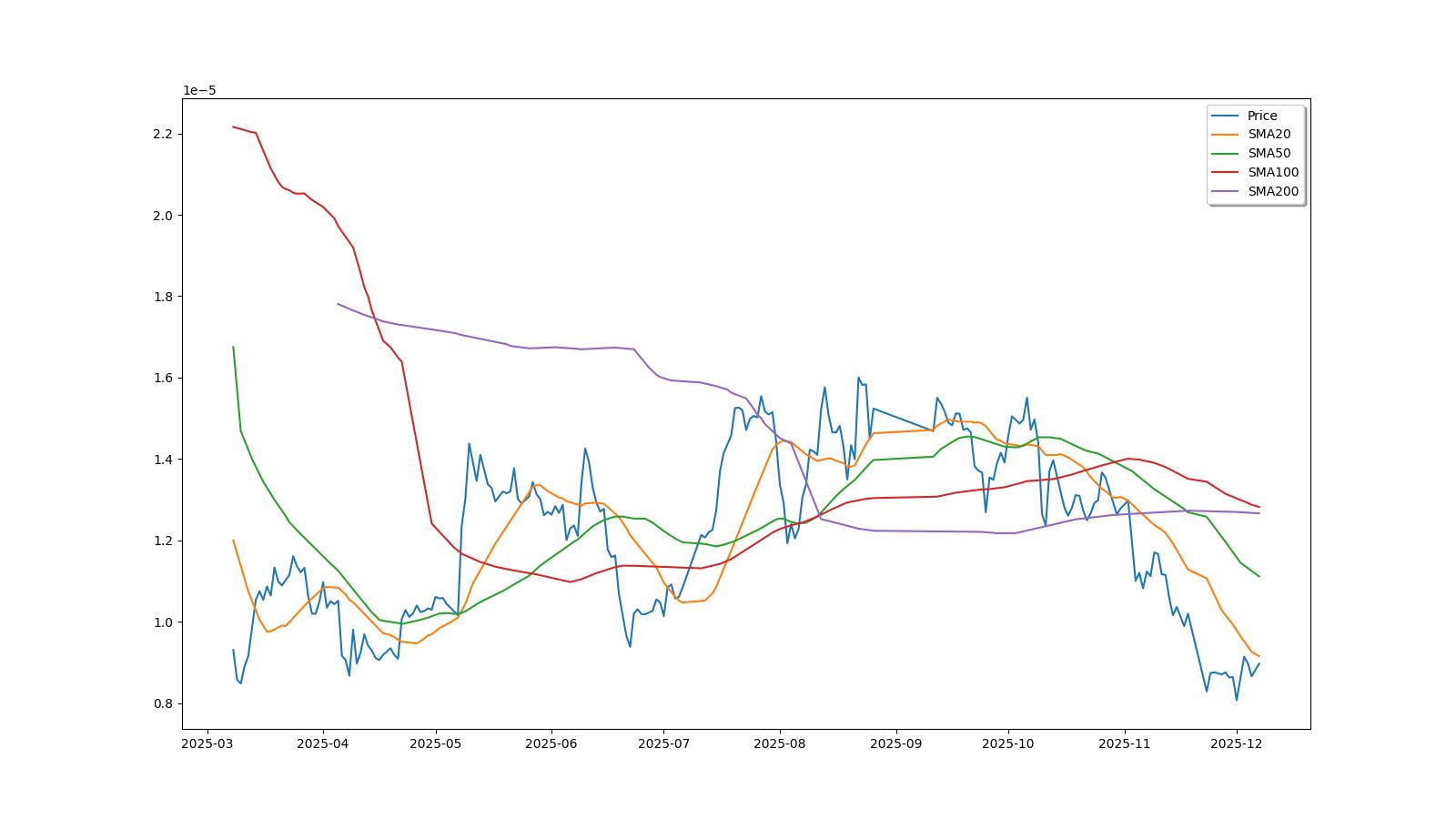 Mogutou Simple Moving Averages