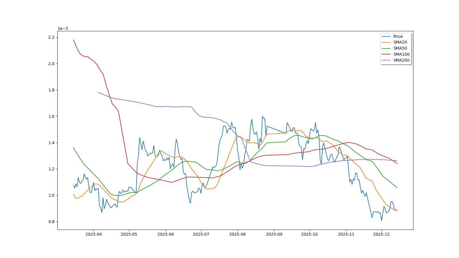 Mogutou Simple Moving Averages