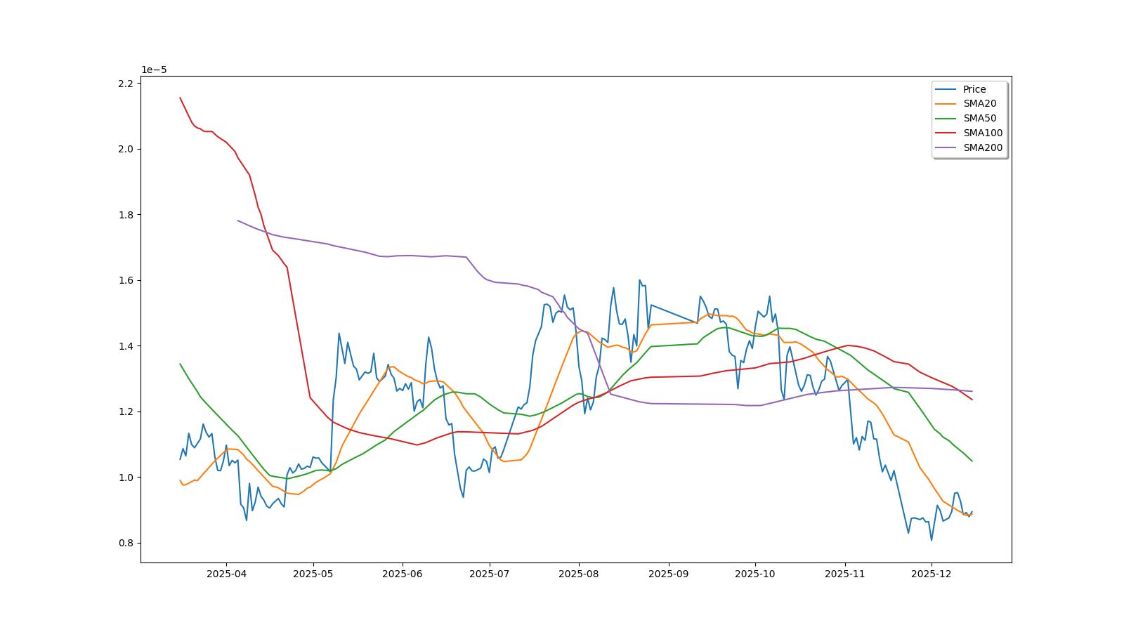 Mogutou Simple Moving Averages