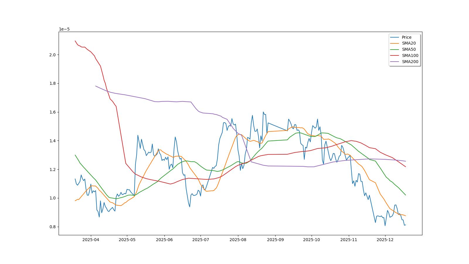 Mogutou Simple Moving Averages