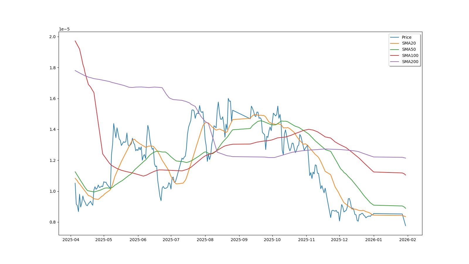 Mogutou Simple Moving Averages