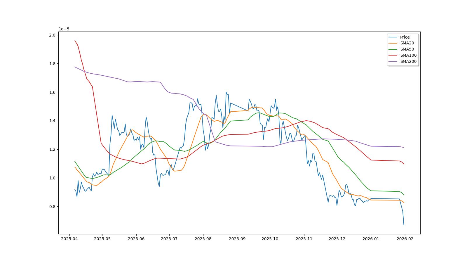 Mogutou Simple Moving Averages