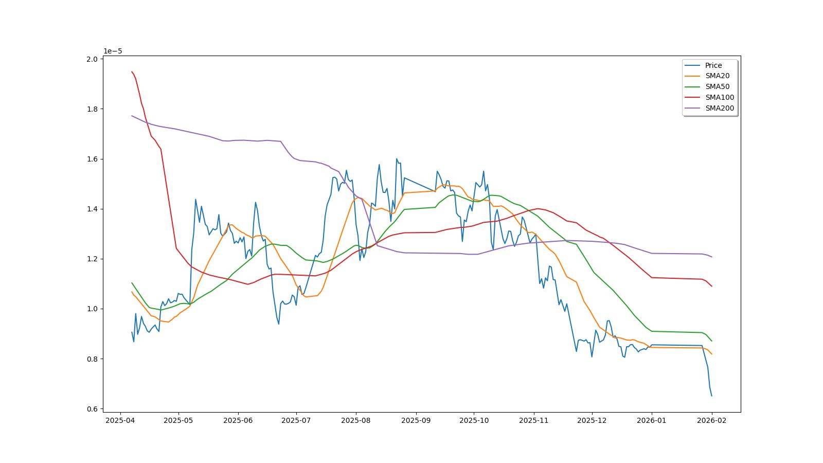 Mogutou Simple Moving Averages