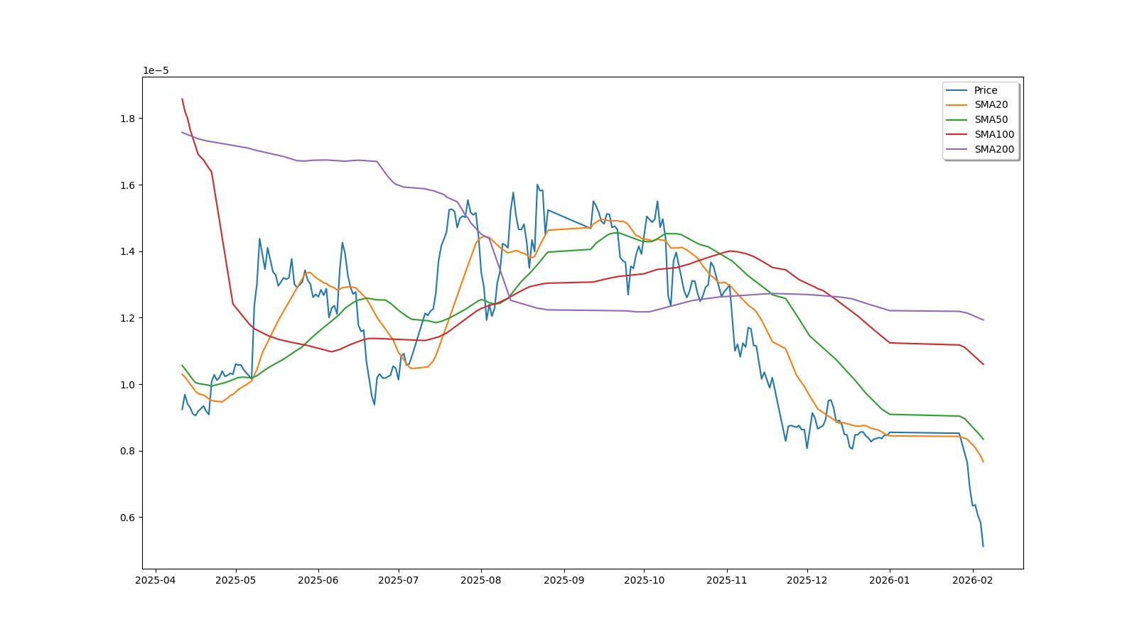 Mogutou Simple Moving Averages