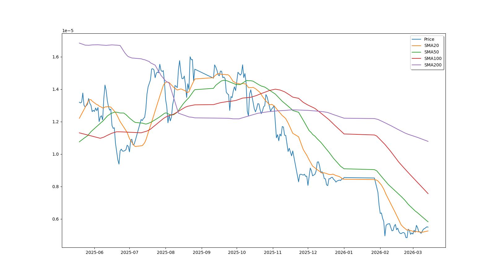 Mogutou Simple Moving Averages