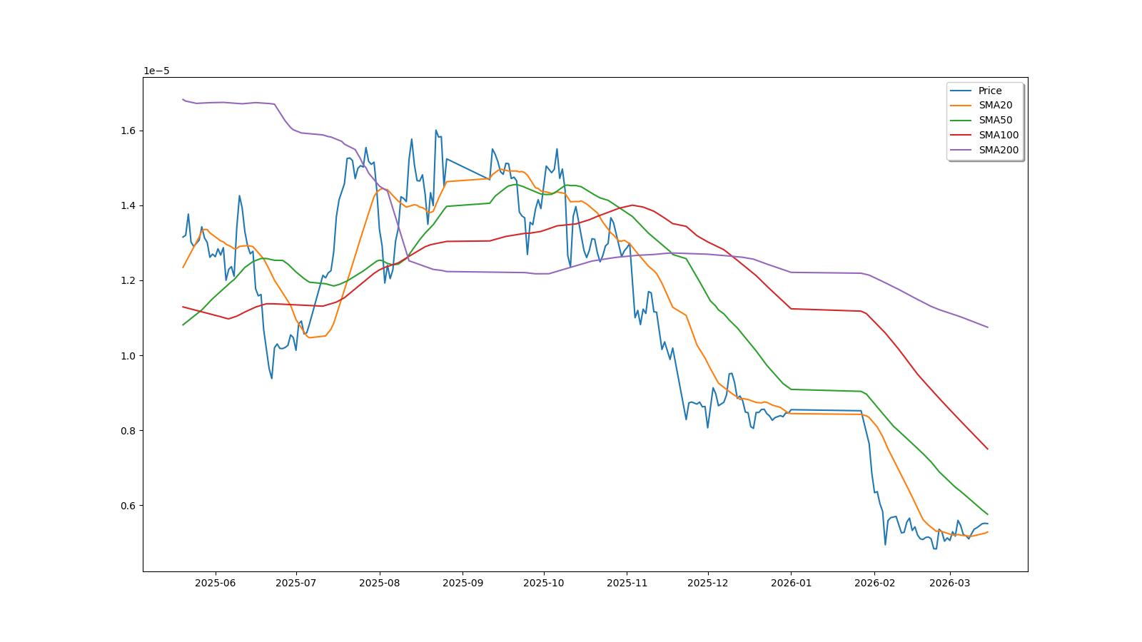 Mogutou Simple Moving Averages