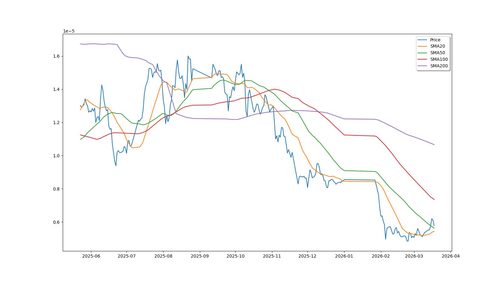 Mogutou Simple Moving Averages
