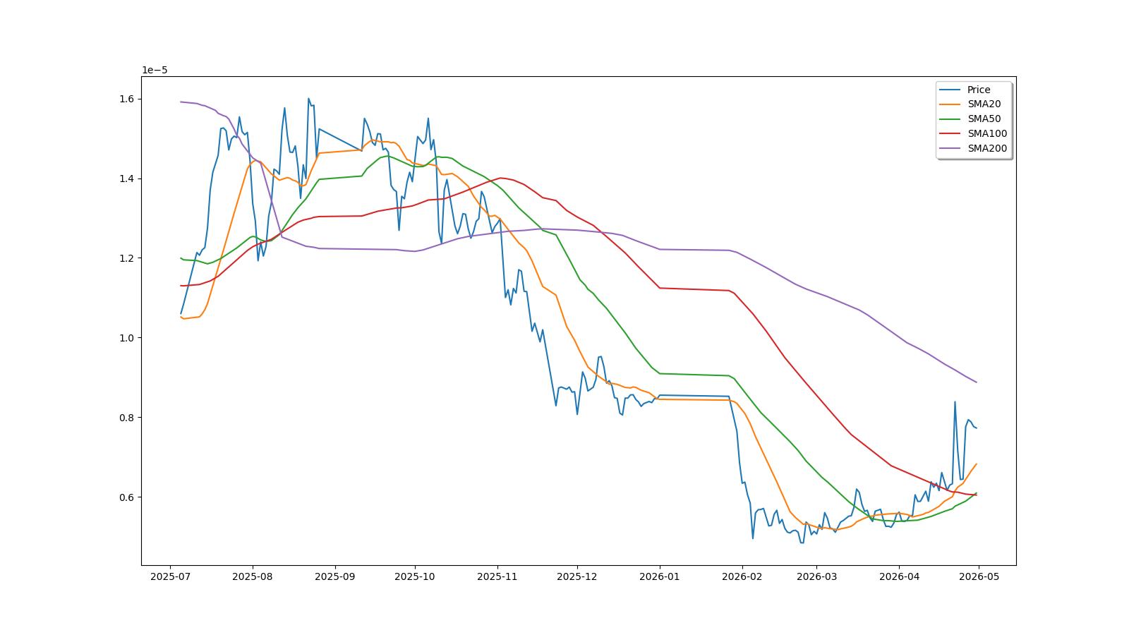Mogutou Simple Moving Averages