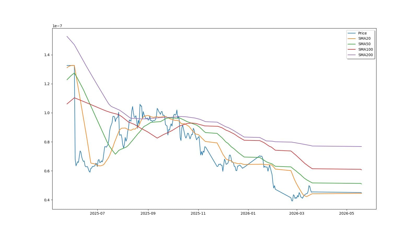 Mohameme Bit Salman Simple Moving Averages