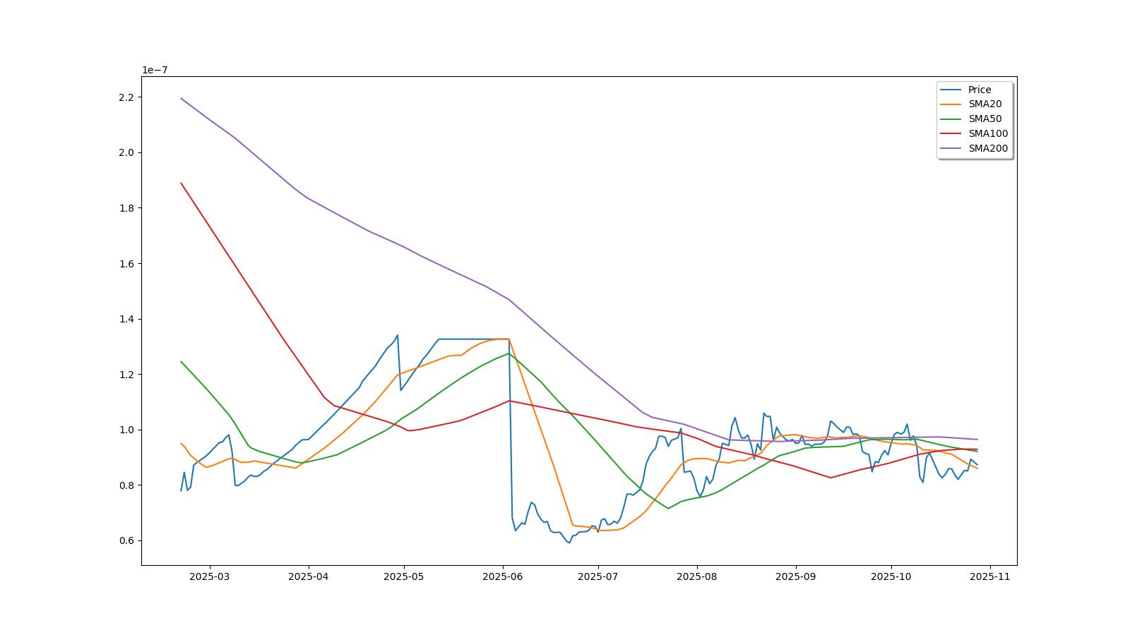Mohameme Bit Salman Simple Moving Averages