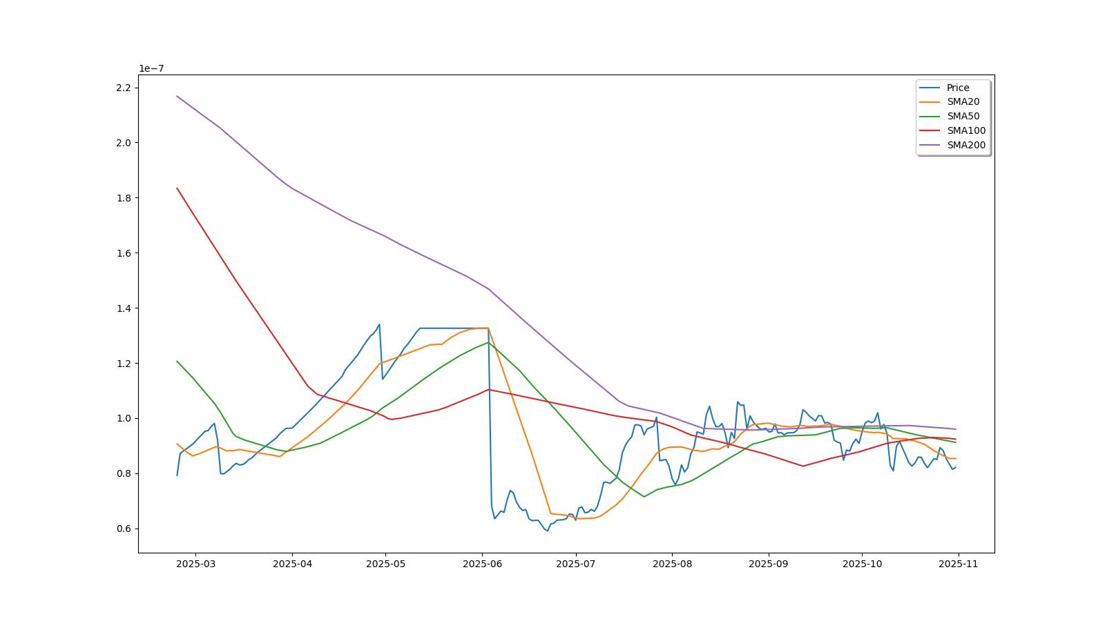 Mohameme Bit Salman Simple Moving Averages