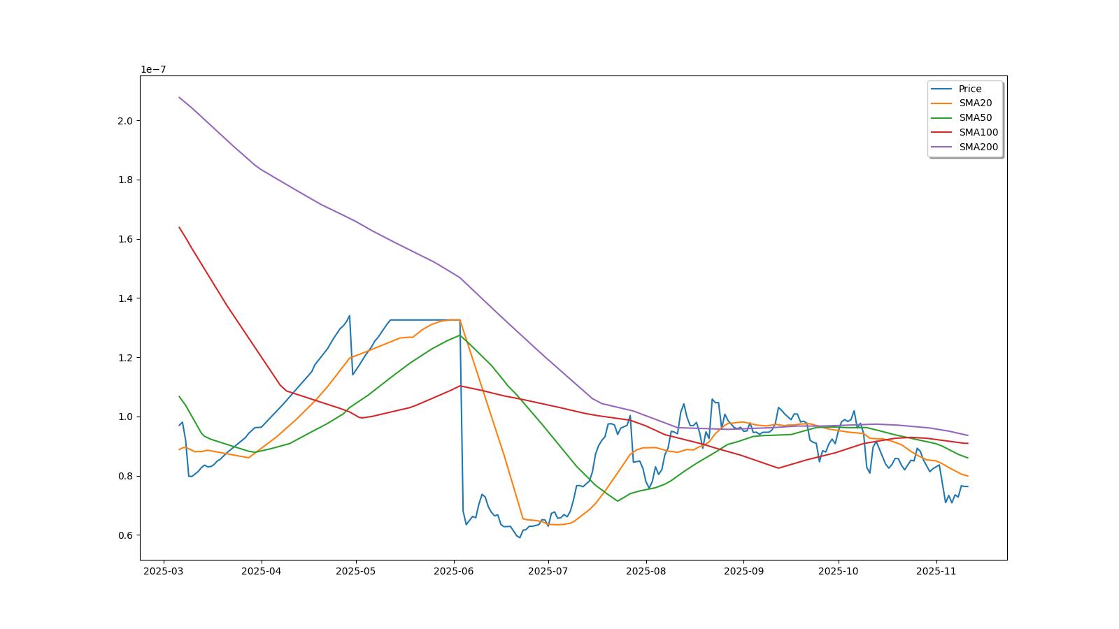 Mohameme Bit Salman Simple Moving Averages