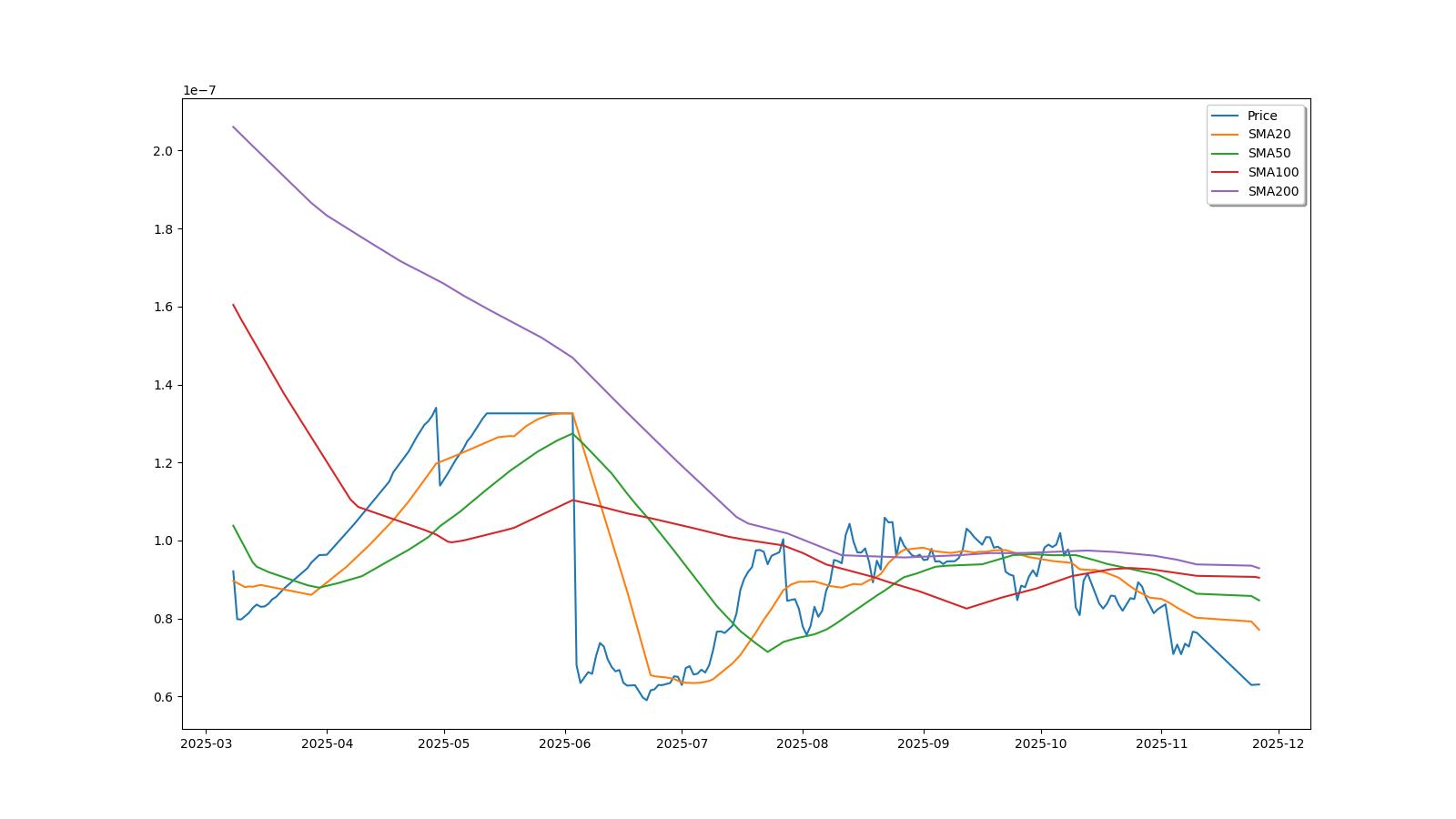 Mohameme Bit Salman Simple Moving Averages