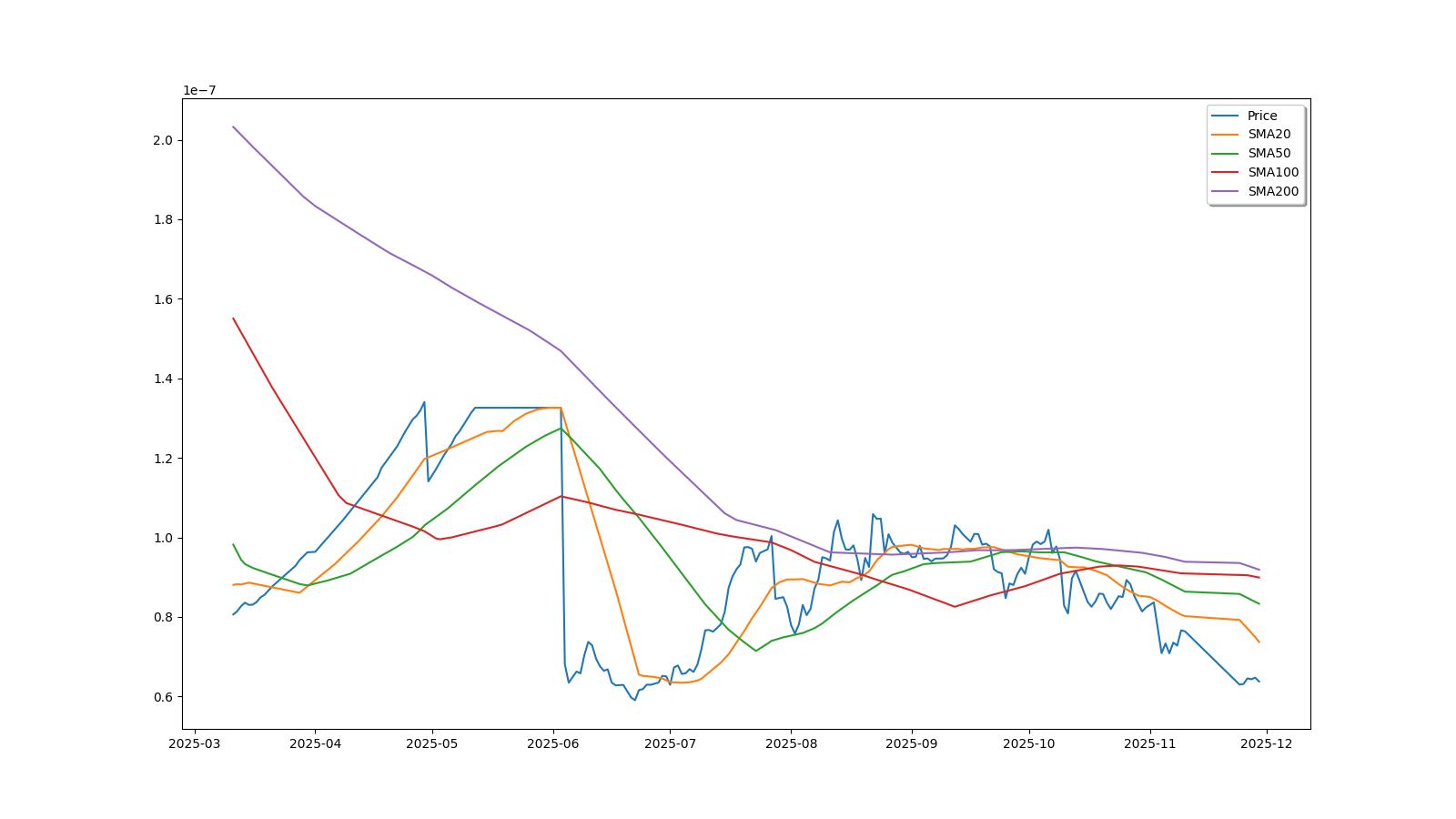 Mohameme Bit Salman Simple Moving Averages