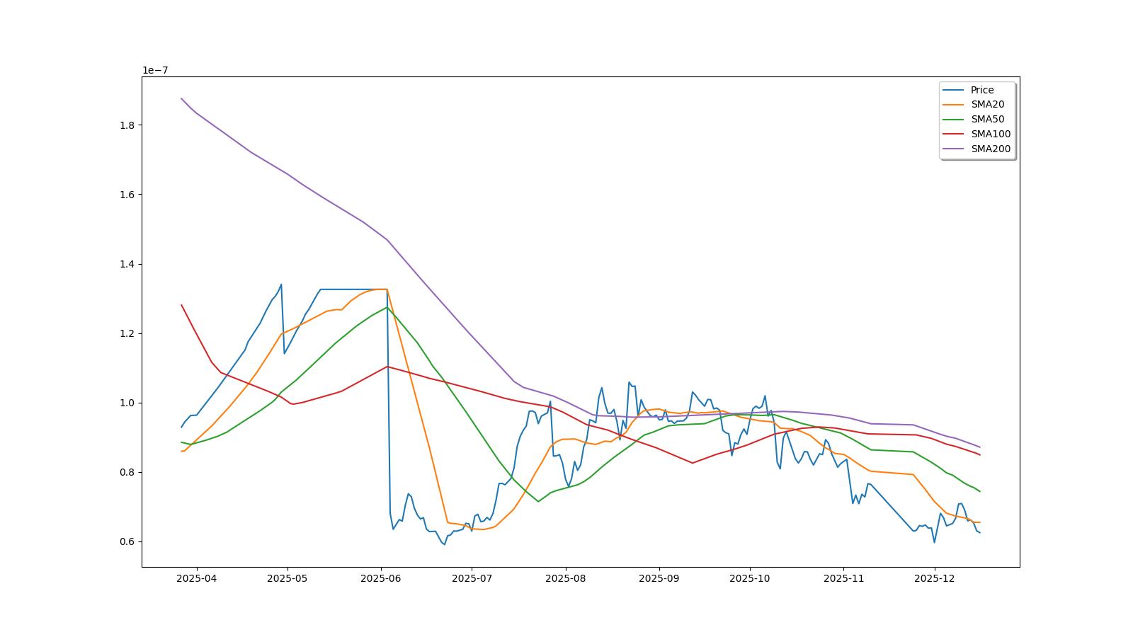 Mohameme Bit Salman Simple Moving Averages
