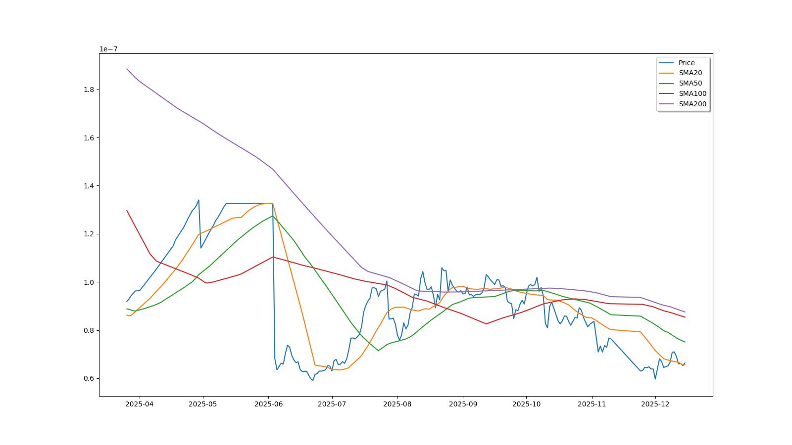 Mohameme Bit Salman Simple Moving Averages