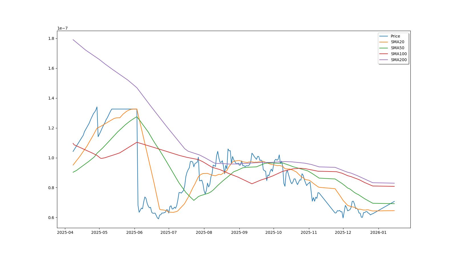 Mohameme Bit Salman Simple Moving Averages