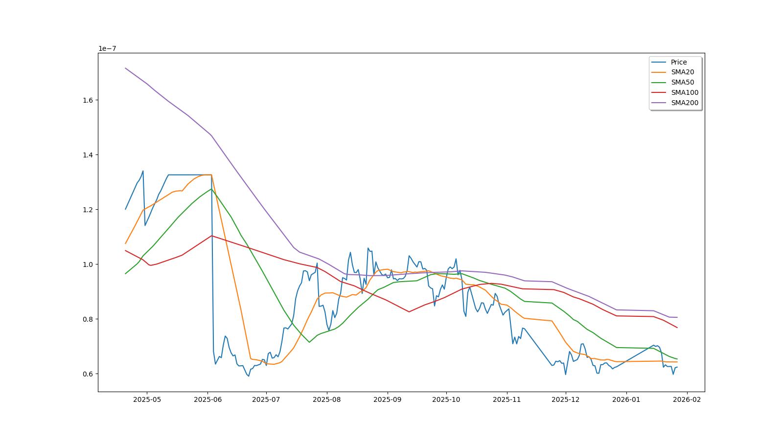 Mohameme Bit Salman Simple Moving Averages