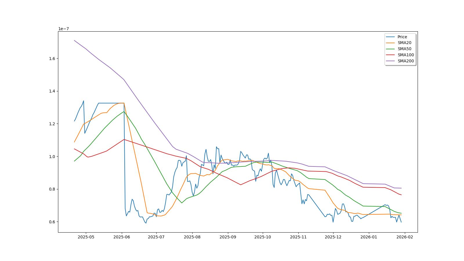Mohameme Bit Salman Simple Moving Averages