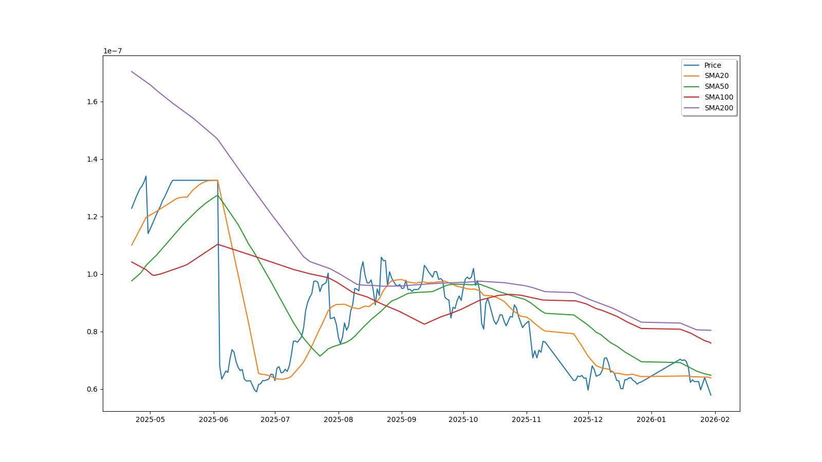 Mohameme Bit Salman Simple Moving Averages