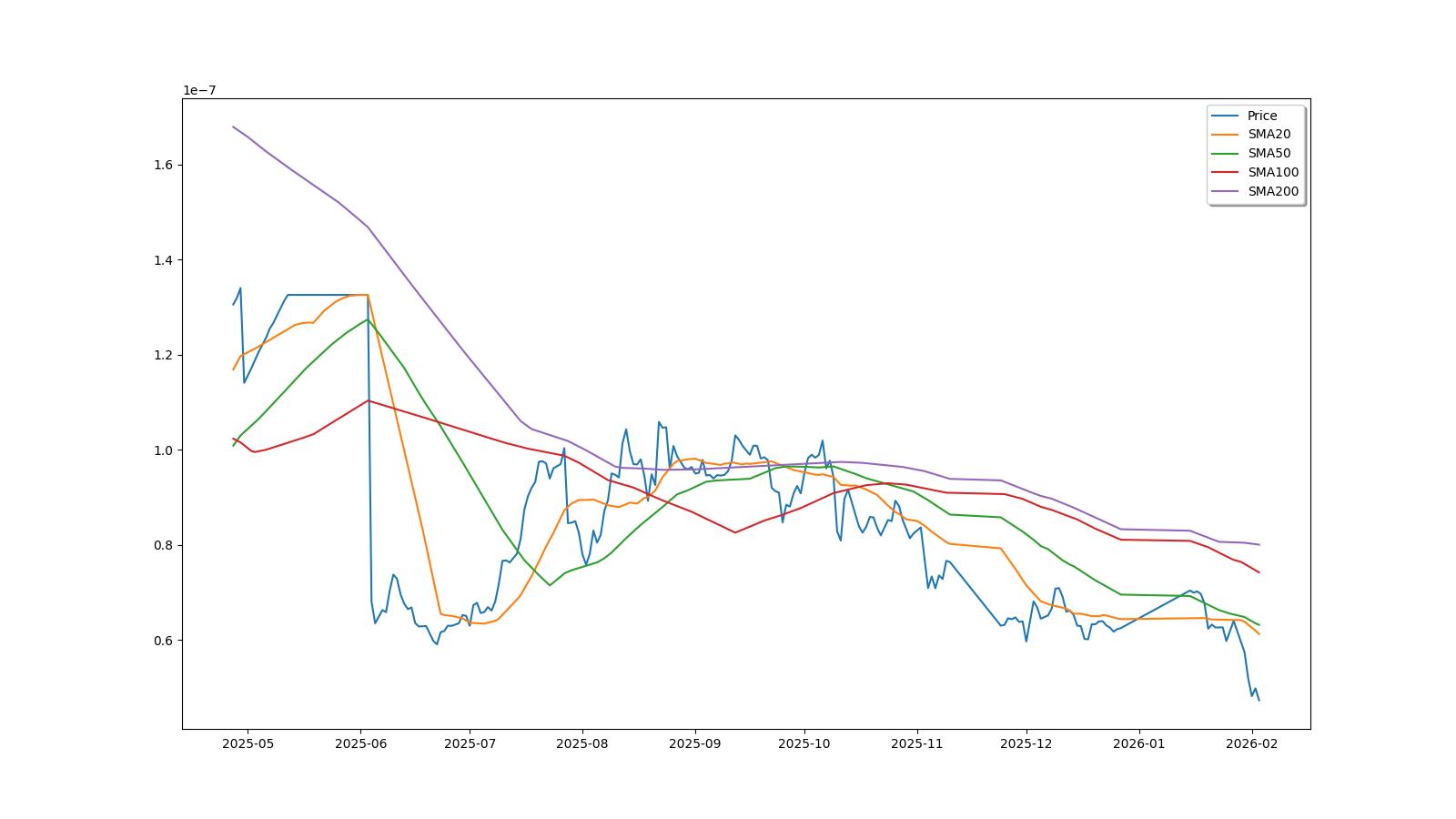 Mohameme Bit Salman Simple Moving Averages