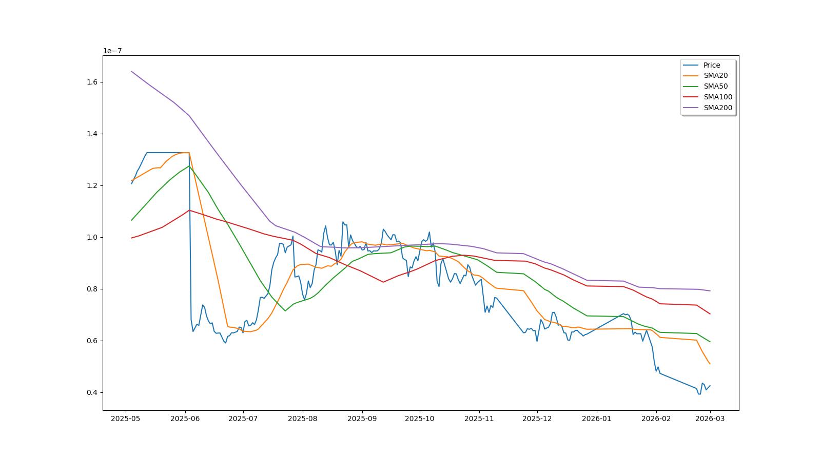 Mohameme Bit Salman Simple Moving Averages