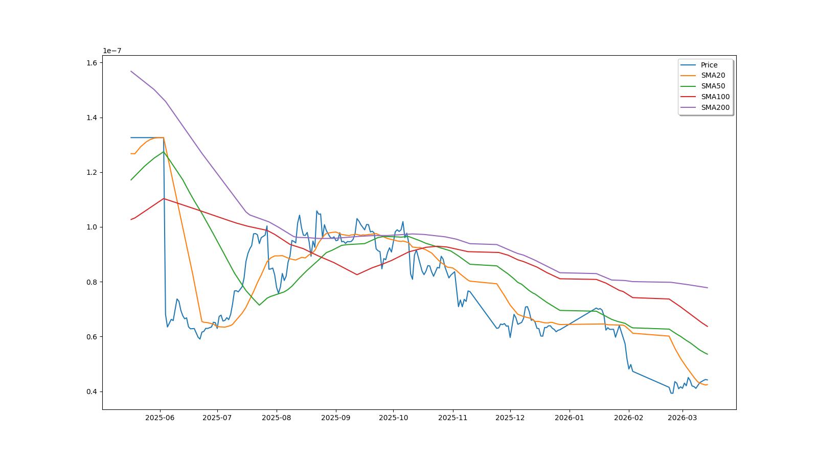 Mohameme Bit Salman Simple Moving Averages