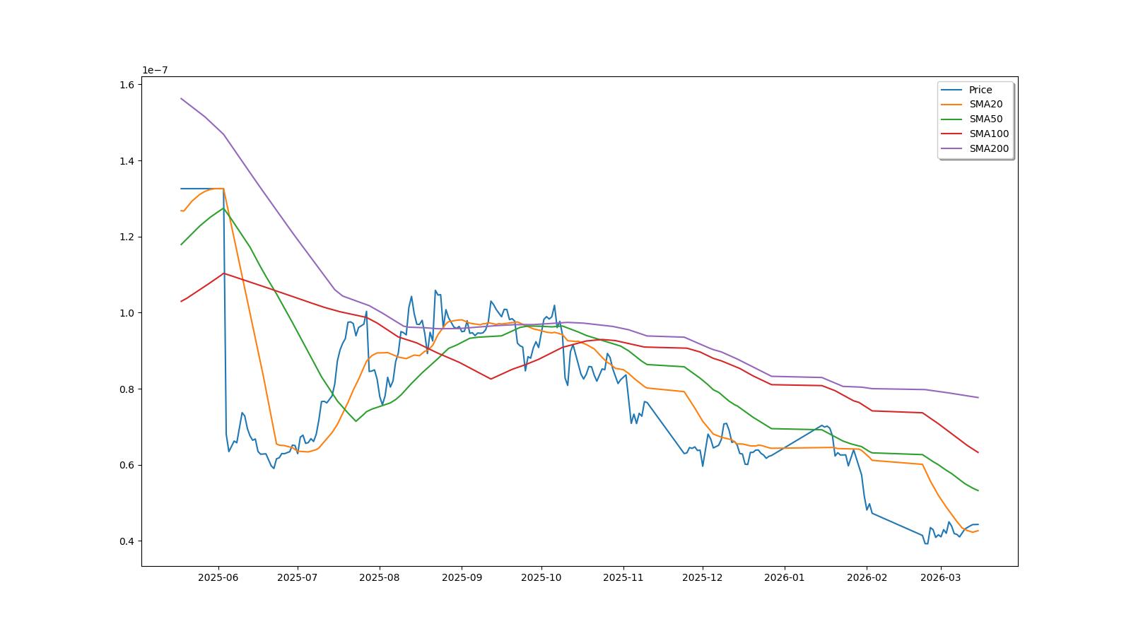 Mohameme Bit Salman Simple Moving Averages