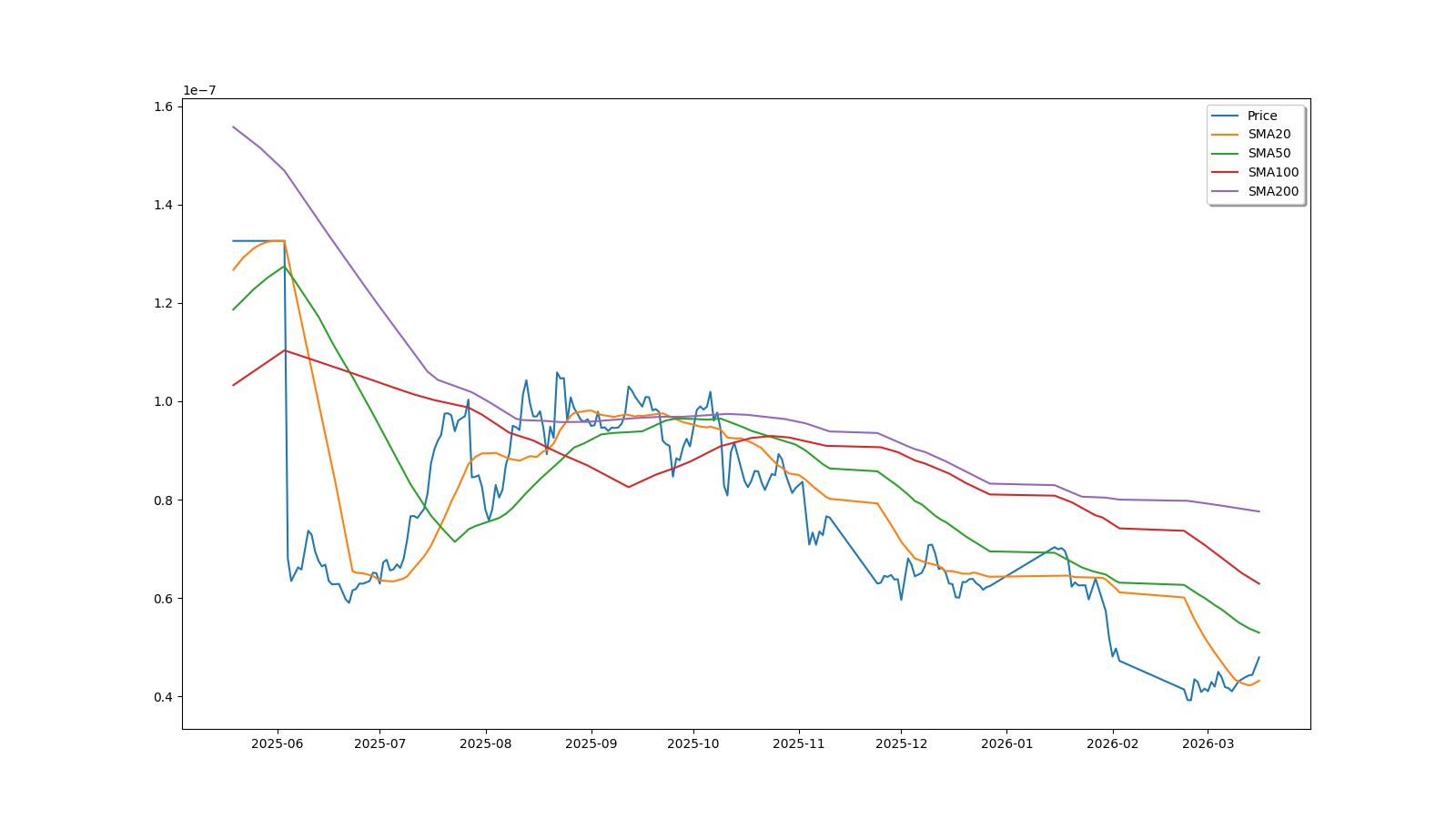 Mohameme Bit Salman Simple Moving Averages