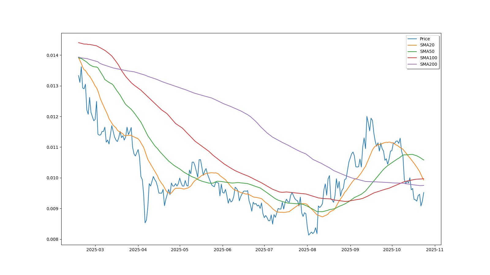 MojitoSwap Simple Moving Averages