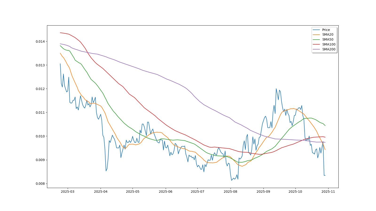 MojitoSwap Simple Moving Averages