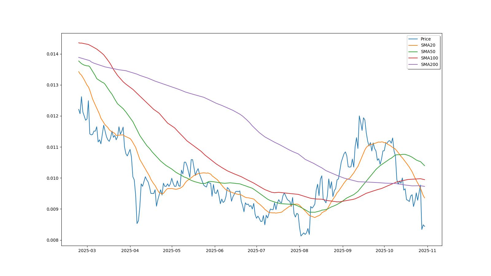 MojitoSwap Simple Moving Averages