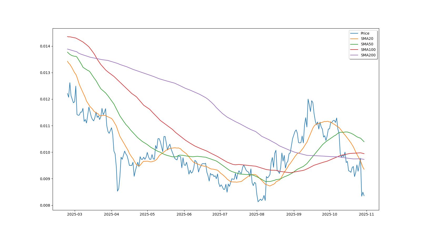 MojitoSwap Simple Moving Averages