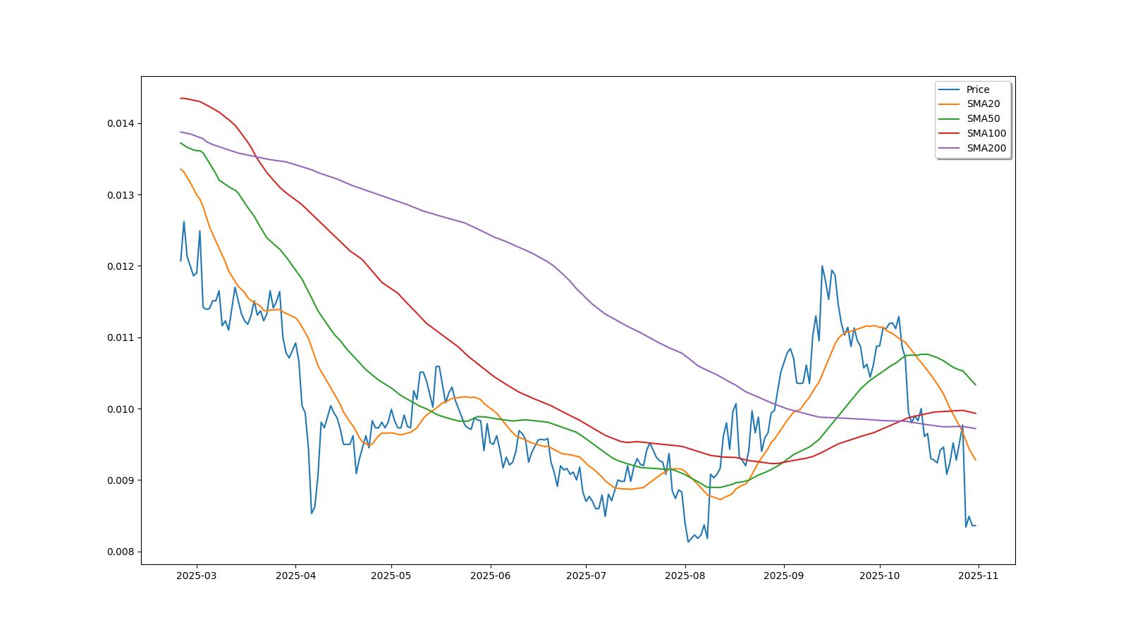 MojitoSwap Simple Moving Averages