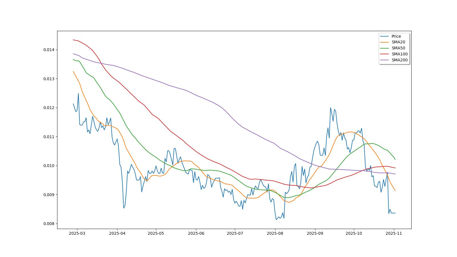 MojitoSwap Simple Moving Averages