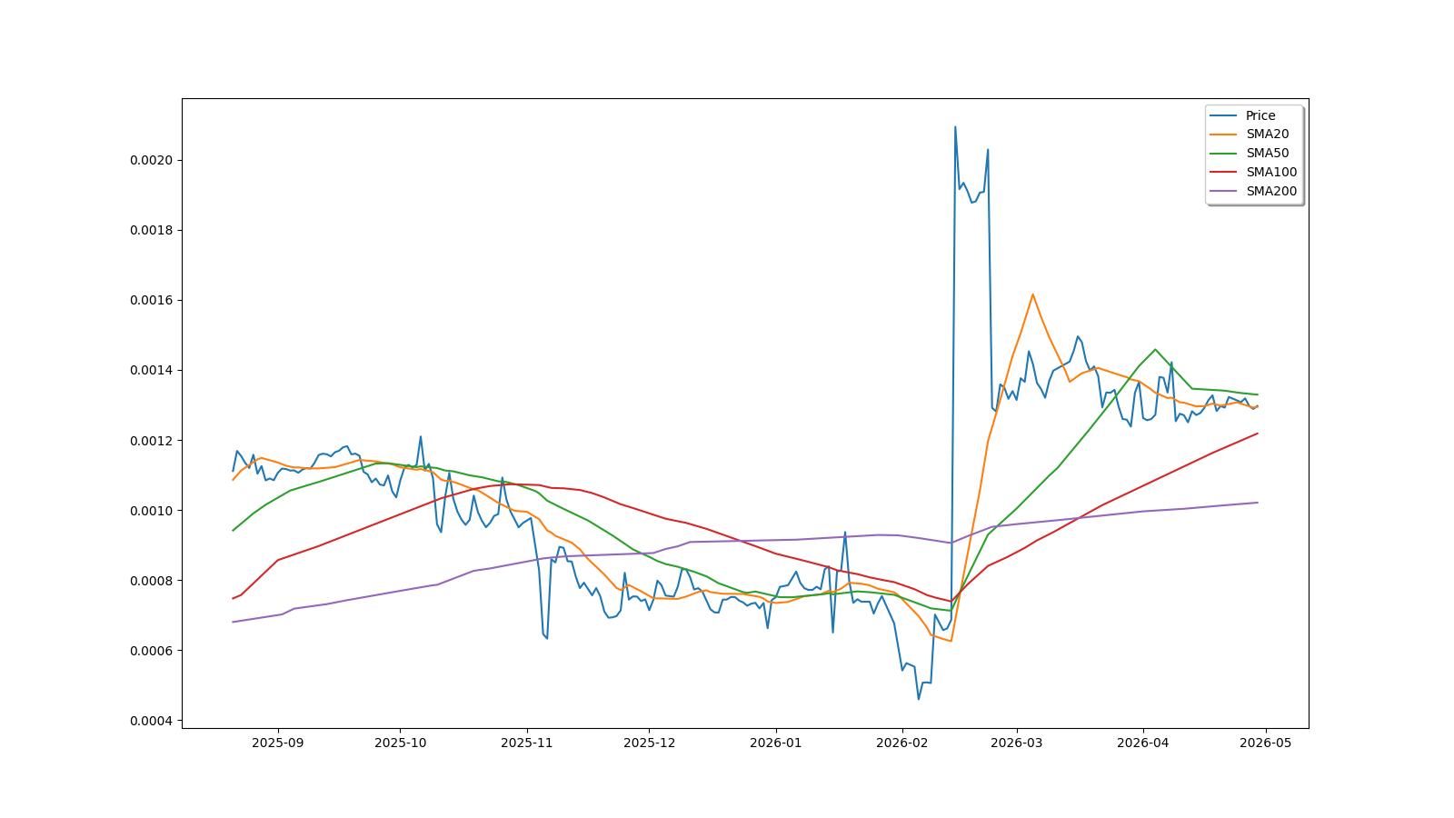MojoCoin Simple Moving Averages